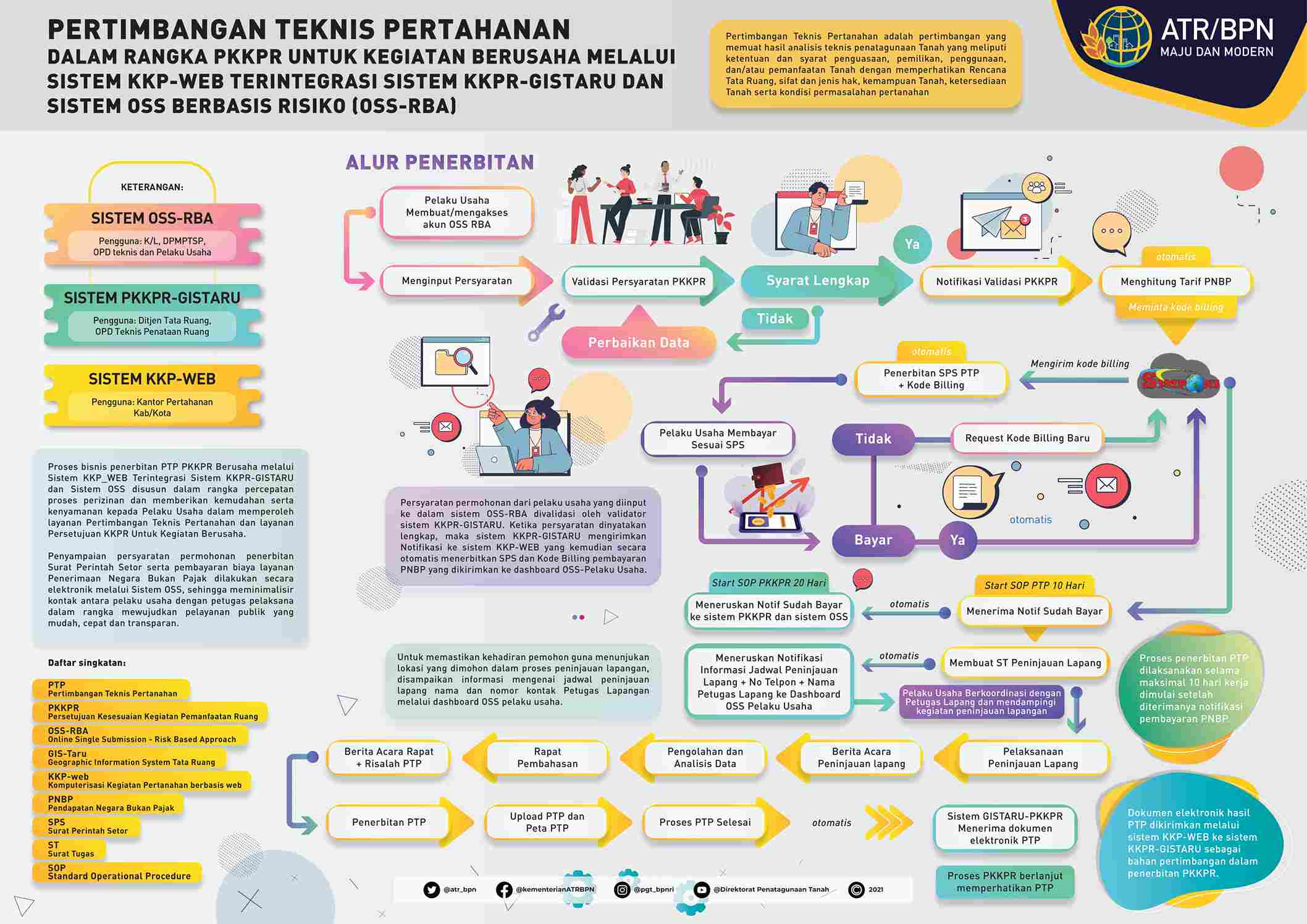 SIGNata | Sistem Informasi Geografis Penatagunaan Tanah
